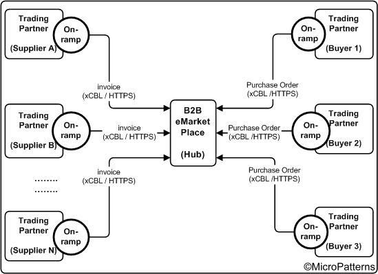 Business Process Management (BPM), B2B Integration and E-Business ...
