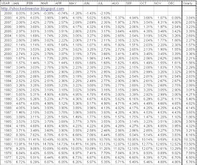 Cpi Calculator Historical