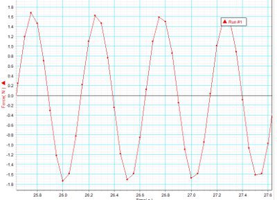 Yale High School Physics: Modeling the Restoring Force Present in a ...