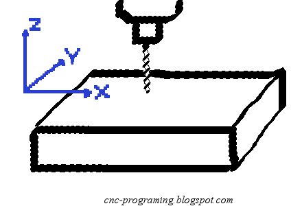 CNC Programing Tutorials: Computer Numerical Control