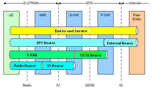 Learning LTE: LTE Bearer Service Architecture