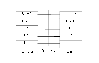 Learning LTE: LTE Control Plane - Protocol Stacks