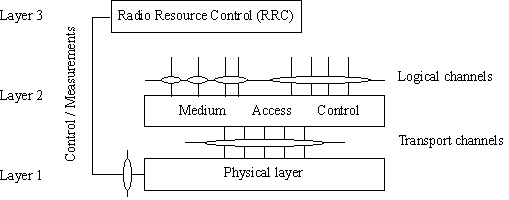 Learning LTE: LTE Layer 1