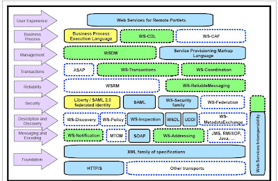Nerdy Java: Web Services Protocol Stack
