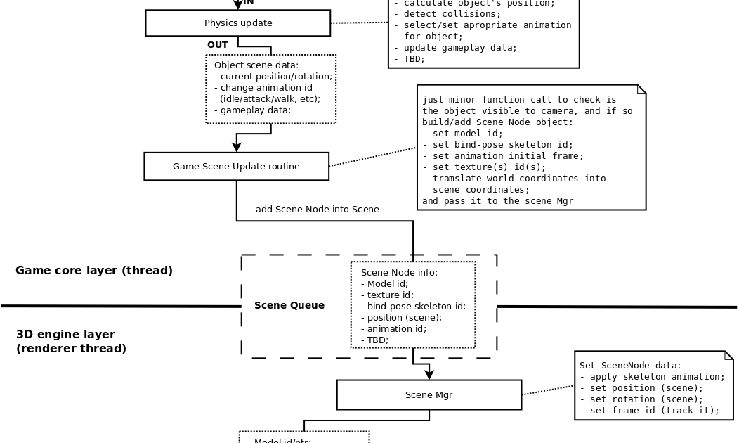 developing 3D game: Design components, subsystems and modules...