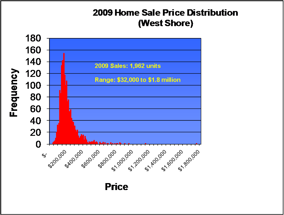 Closing Time: What Is the "Best" Statistical Measure of Home Prices?