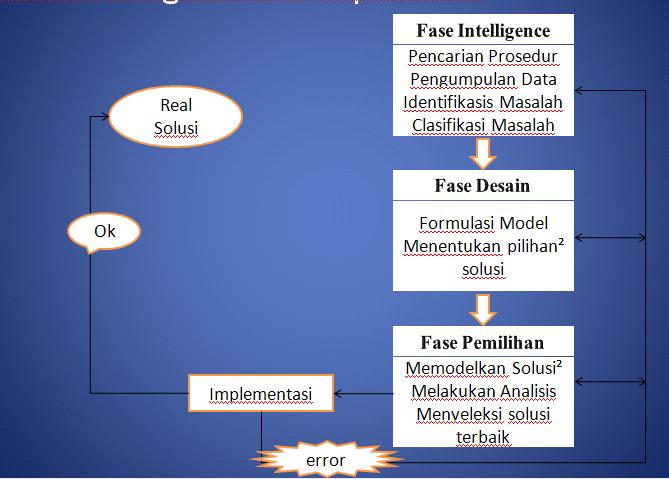 Army's Blog: SISTEM PENDUKUNG KEPUTUSAN (SPK) MATERI 3