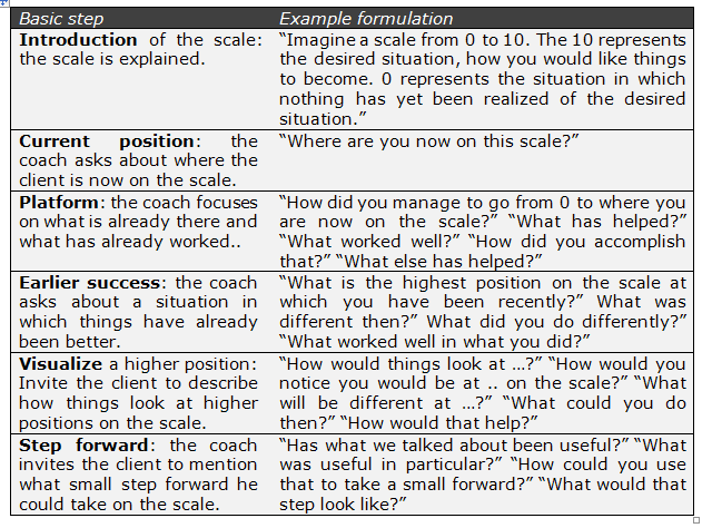 Business Bolet: Solution-Focused Scaling Questions