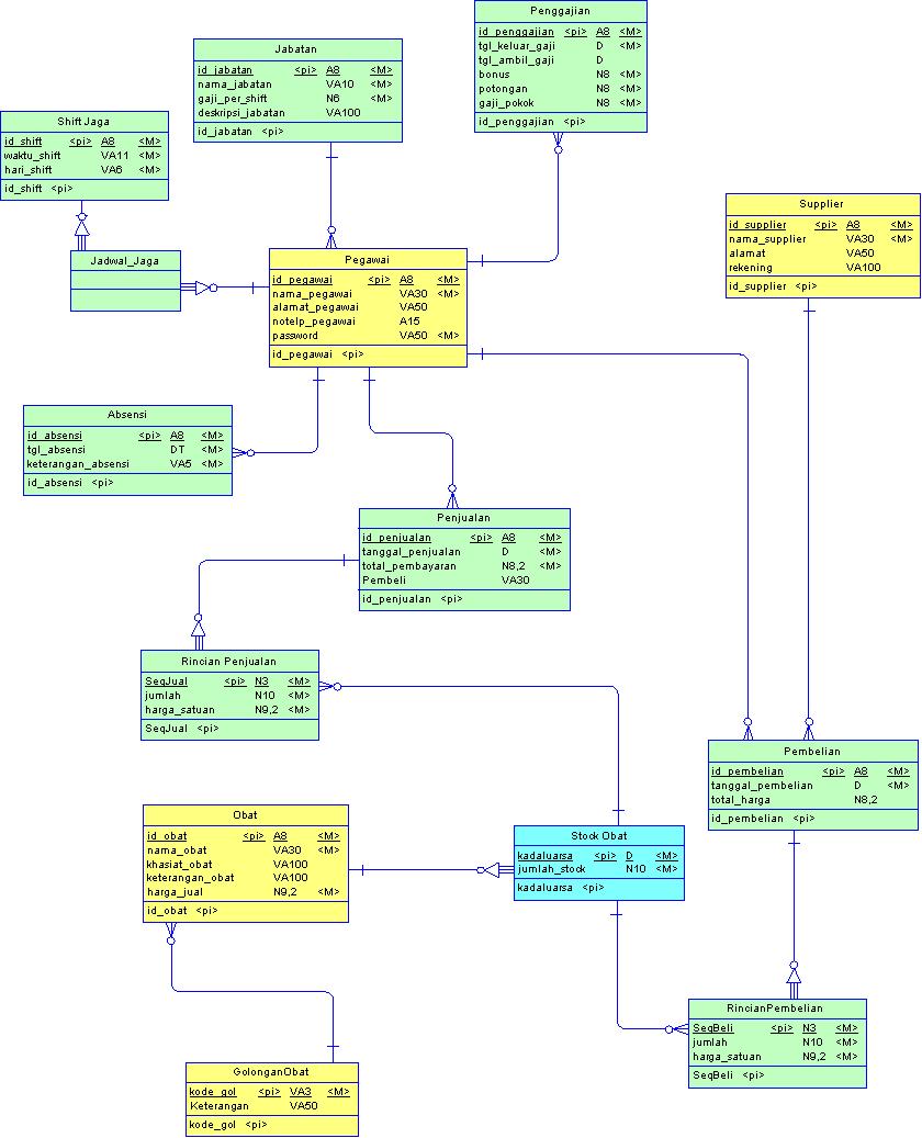 pharmacy relationship design database | My Script