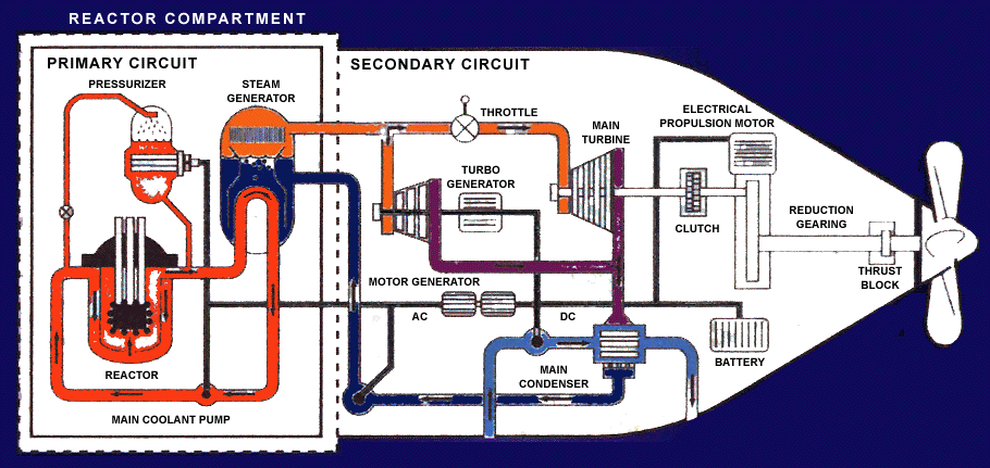 Submarine Matters: Submarine reactors - thorium technology ...