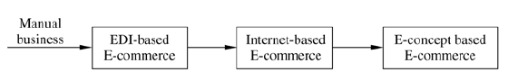 Introduction to E-commerce