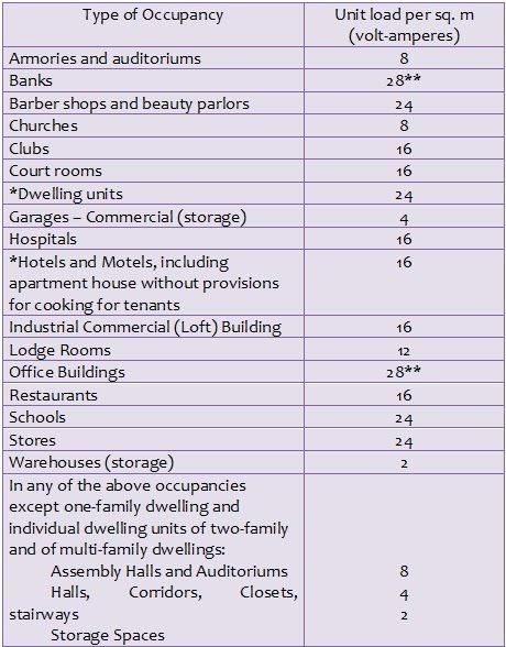 Electrical Design 1: PEC REQUIREMENTS FOR ADEQUATE WIRING IN SINGLE AND ...