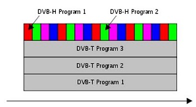 DVB in Thailand: มาตรฐาน DTV DVB-H, 1seg, T-DMB
