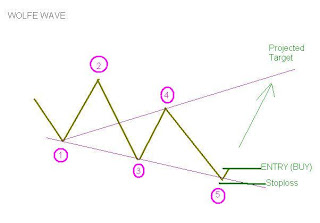 CHARTS AND PATTERNS ANALYSIS: WOLF WAVES