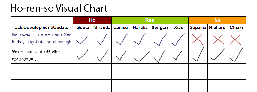 Visualizing Horenso to Ensure Effective Communication with Downloadable ...