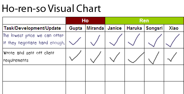 Visualizing Horenso to Ensure Effective Communication with Downloadable ...