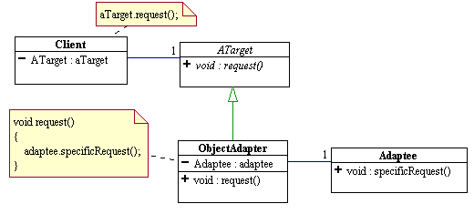 Design Patterns: Adapter Design Pattern