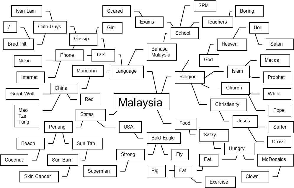 Creative Studies: LOGICAL & ASSOCIATED MIND MAP!