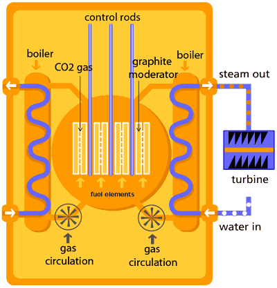 ENERGY CORNER: GENERATION OF ELECTRICITY USING NUCLEAR ENERGY