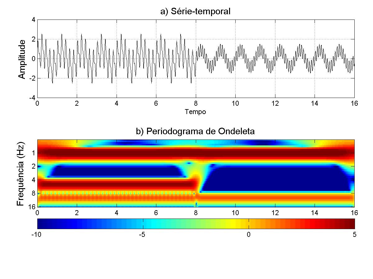 Transformada Wavelet