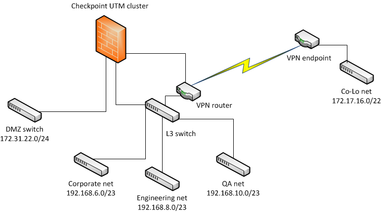 Rivald's Blog: Checkpoint UTM Firewall Clusters Part 1
