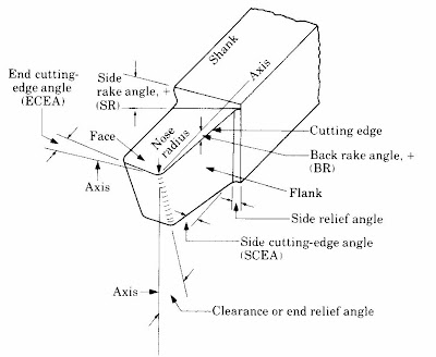 THIRD YEAR MECHANICAL - JNTUH: Single Point Cutting Tool Terminology