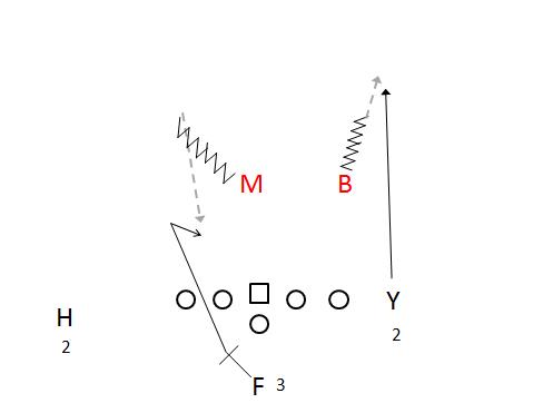 Cripes! Get back to fundamentals...: Pattern Read: Linebacker Response