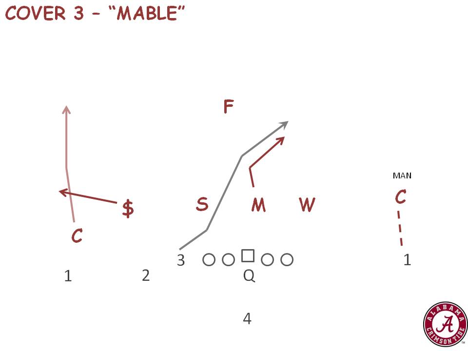Cripes! Get back to fundamentals...: Nick Saban: Cover 3 Adaptation ...