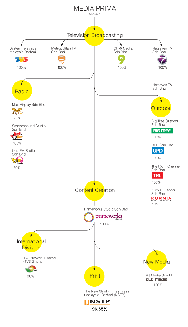 Tutorial MeDiA BuDaYa & MaSyArAkAt: Siapa Punya Apa? (Media Prima Berhad)