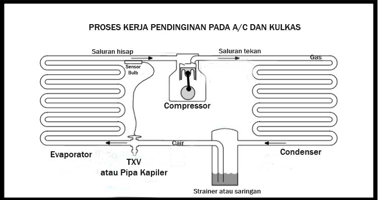 khamdan_airconditioner: cara kerja air conditioner