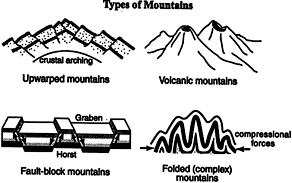 Types of MOUNTAINS