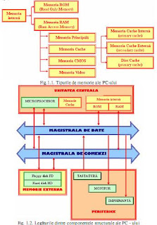 Structura Calculatorului Personal: Schema logică de funcţionare a ...