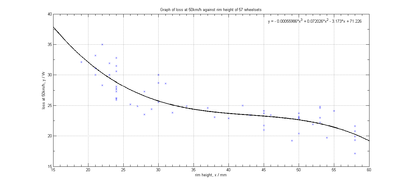 Aero Wheels! 38mm or 50mm? - Page 2 - Weight Weenies