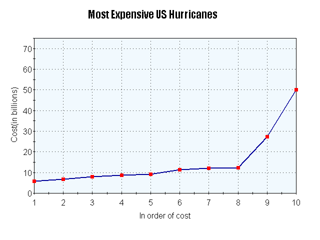 The Silent Calamity -Marcus Stanley: Line Graph on Most Expensive ...