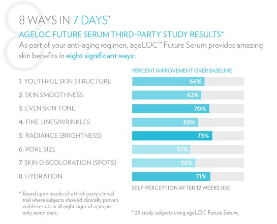 Nuskiin: ageLOC Products