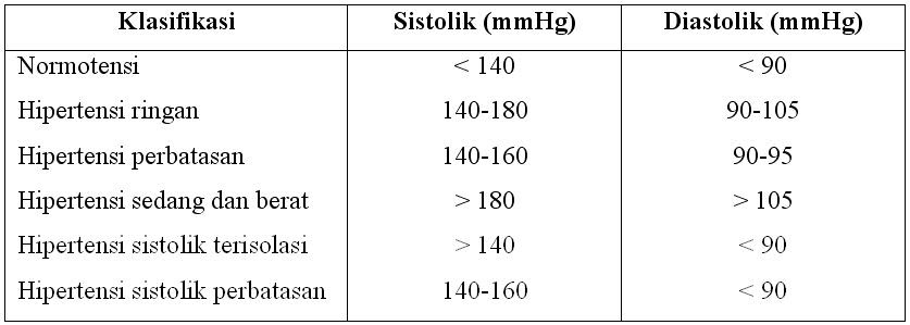 My Collection: HIPERTENSI