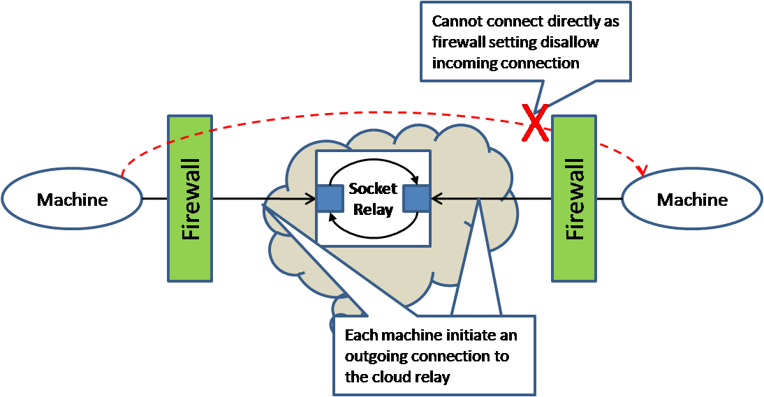 Pragmatic Programming Techniques: Cloud Computing Patterns