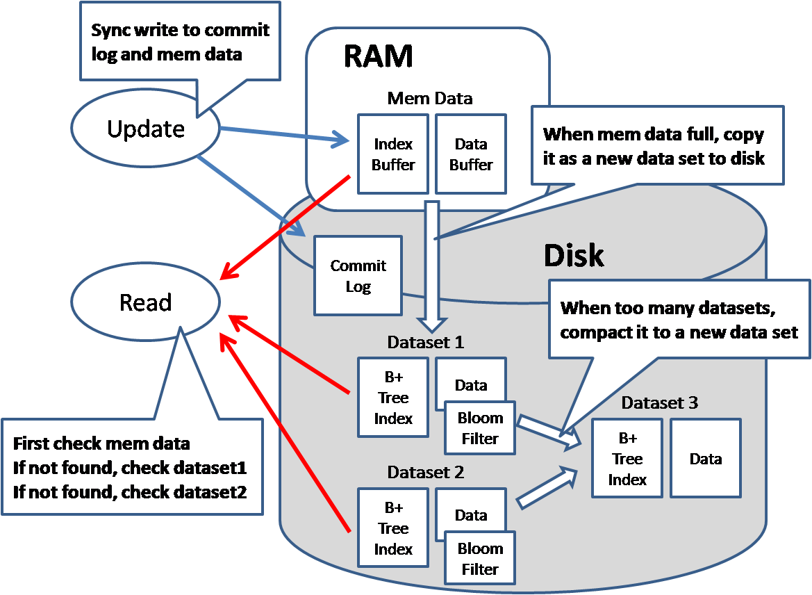 Pragmatic Programming Techniques: NOSQL Patterns