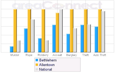 Lehigh Valley Ramblings: Where's the Highest Crime Rate - Allentown ...