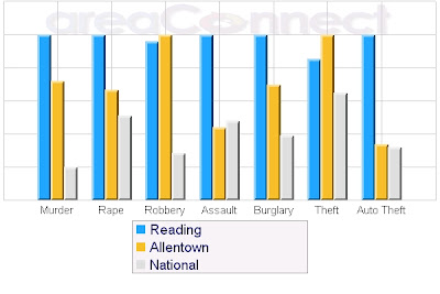 Lehigh Valley Ramblings: Where's the Highest Crime Rate - Allentown ...