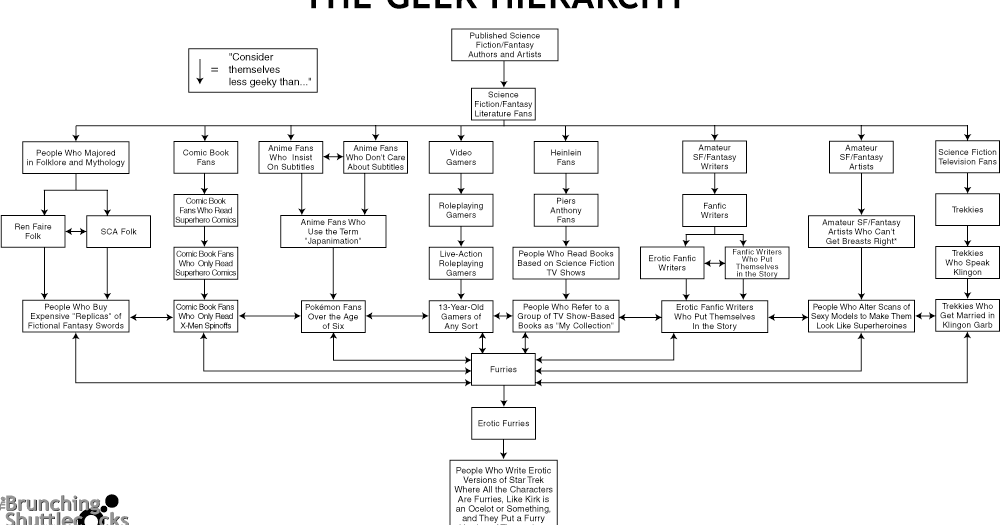 The Geek Hierarchy