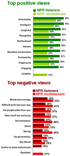 Media Confidential: Study: NPR Needs To Loosen Up
