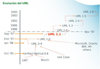 UML: VERSIONES DEL UML