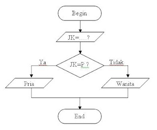 Belajar Komputer Dasar: Flowchart dengan Decision (Percabangan)
