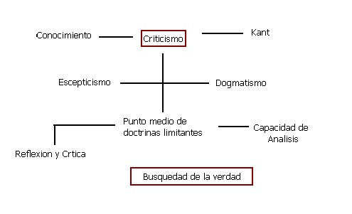 Epistemologia: Criticismo