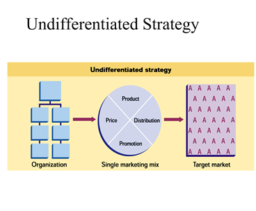 Marketing: The Big Scam: Segmentation-Targeting-Positioning (STP)