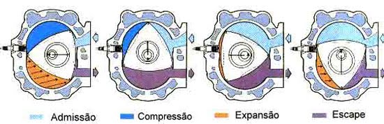 UM BLOG QUE PENSA: Motor Wankel