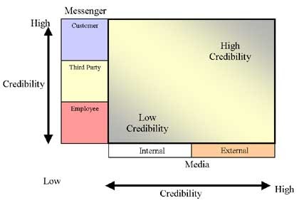 How To Improve Your Credibility