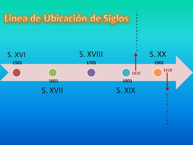 Historia de la Educación en México - IUCR: Siglos