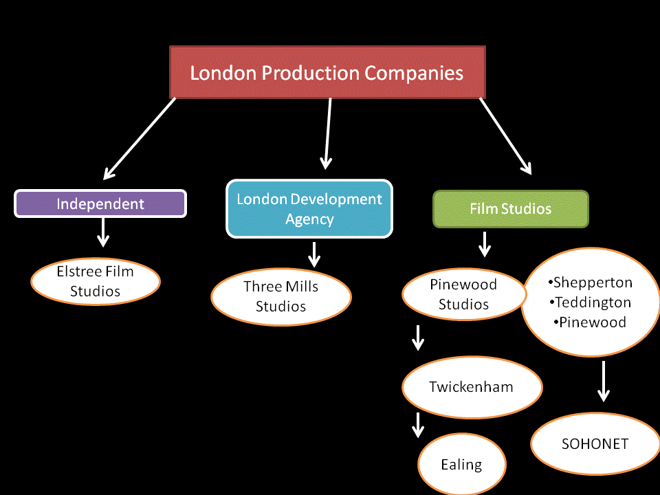 The Film Industry in the UK